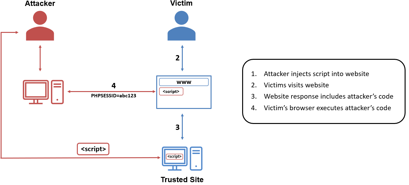 Solved The Diagram Below Shows Browser Exploitation 