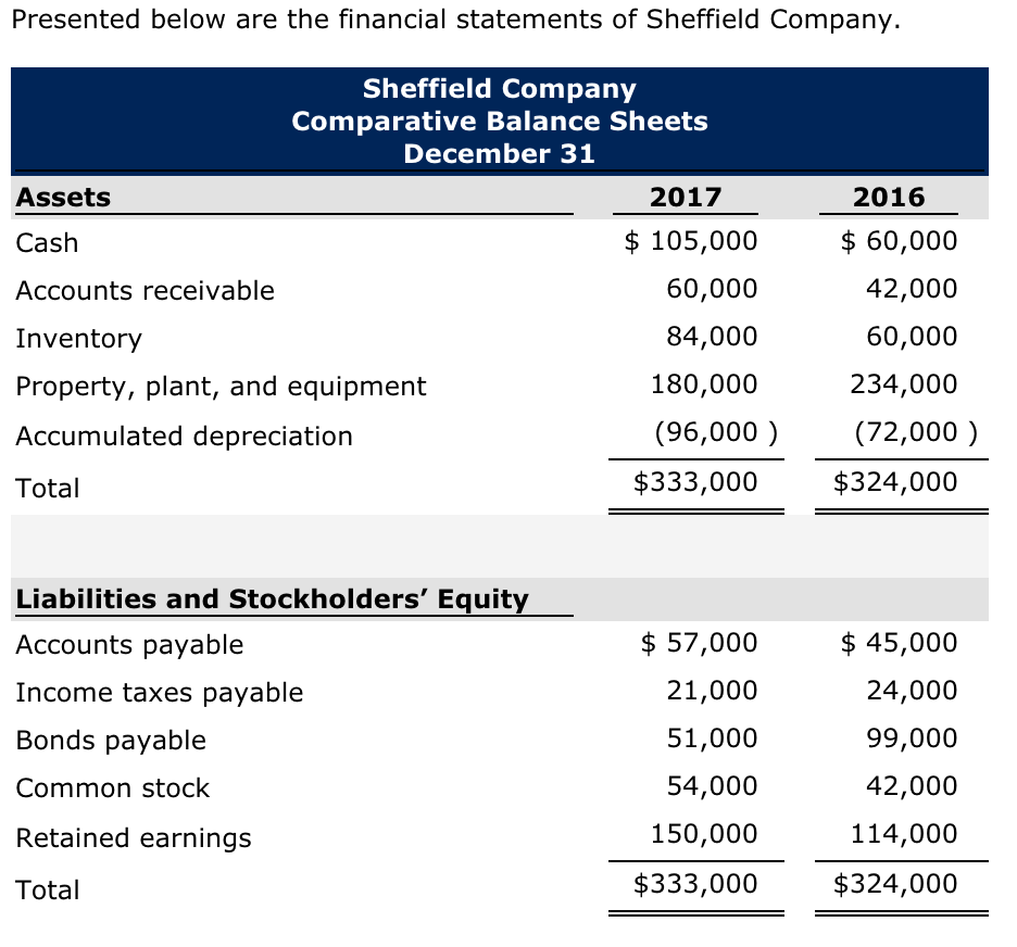 Solved Presented Below Are The Financial Statements Of Chegg solved-presented-below-are-the-financial-statements-of-chegg