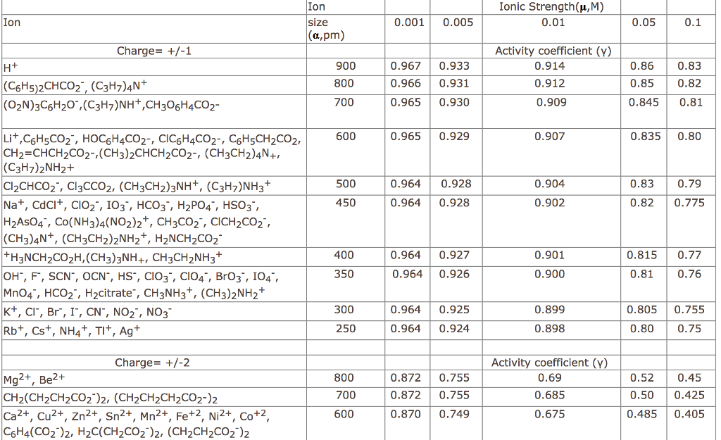 What is the activity coefficient of H* in a solution | Chegg.com