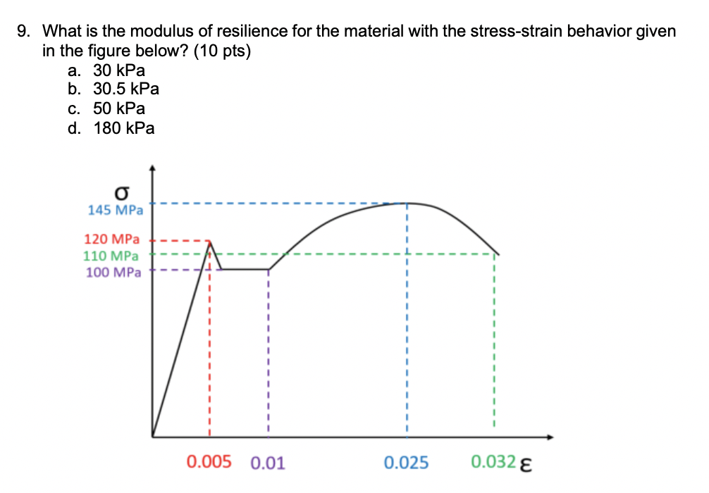 Solved 9. What is the modulus of resilience for the material | Chegg.com