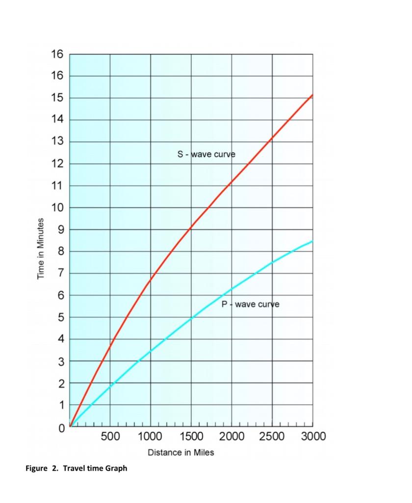 Solved PART II 4) Use the travel-time graph (Figure 2) and | Chegg.com