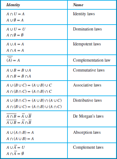 Solved Prove the first absorption law by showing that if A | Chegg.com