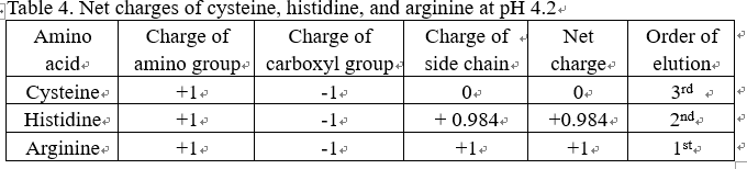 Solved A mixture of cysteine, histidine, and arginine are | Chegg.com