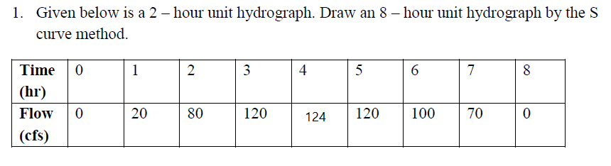 Solved 1. Given below is a 2 – hour unit hydrograph. Draw an | Chegg.com