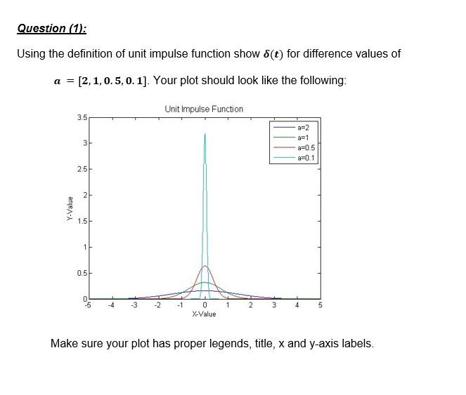 Solved Question (1): Using the definition of unit impulse | Chegg.com