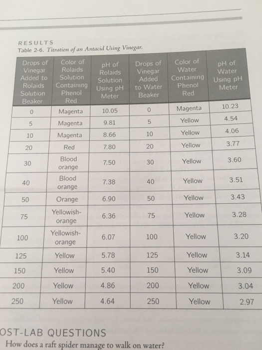 Solved RESULTS Table 2-6. Titration of an Antacid Using | Chegg.com