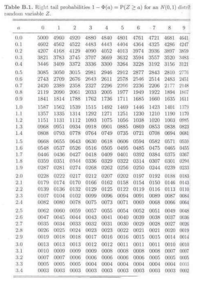 Solved Table B.1. Right tail probabilities 1 - "(a)P(Z > a) | Chegg.com
