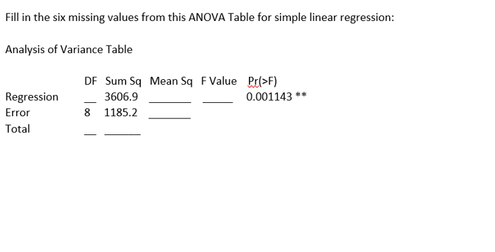 Solved Fill in the six missing values from this ANOVA Table | Chegg.com