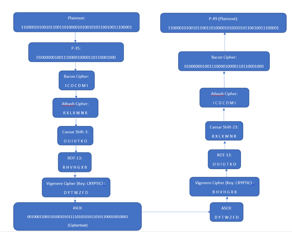 1. Design a Symmetric Key encryption Algorithm, you | Chegg.com