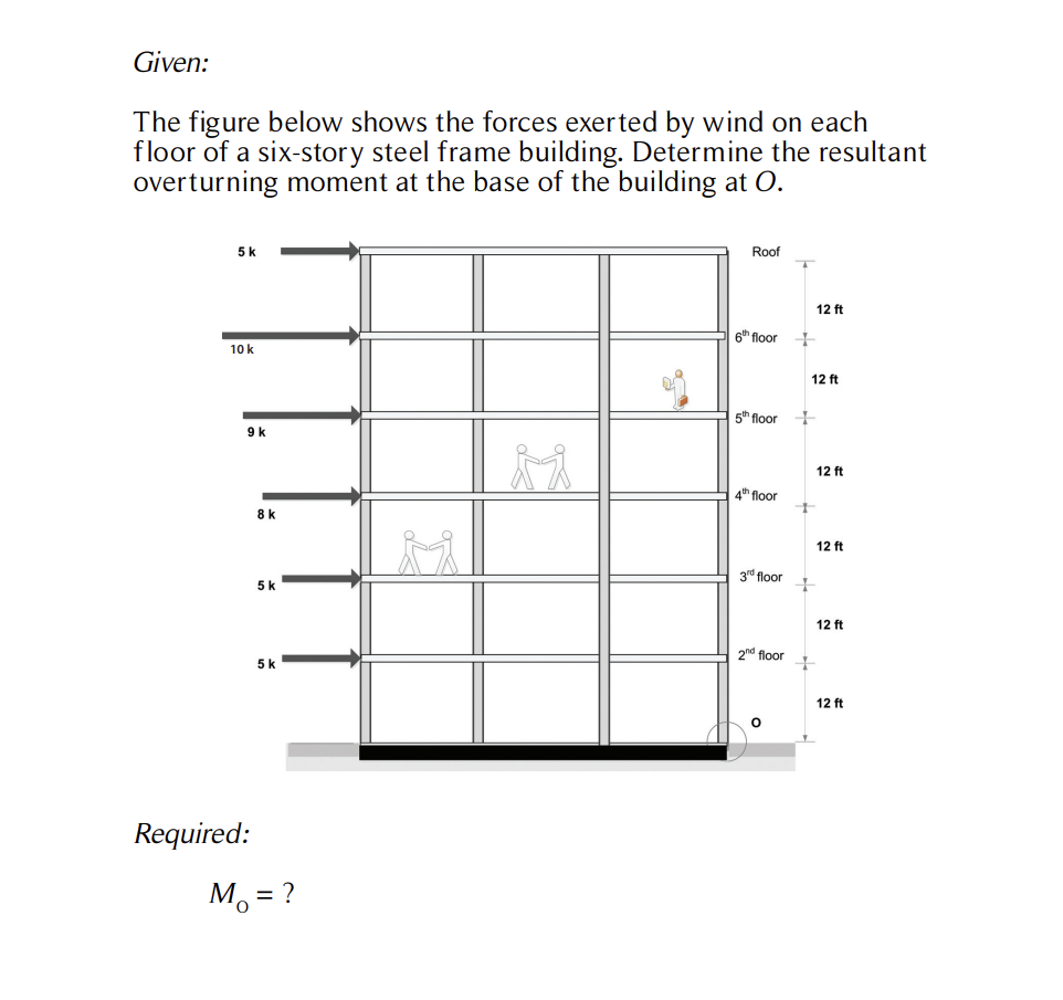 Solved Given: The figure below shows the forces exerted by | Chegg.com