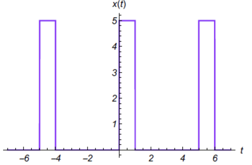 Solved Calculate the Fourier series representation for the | Chegg.com
