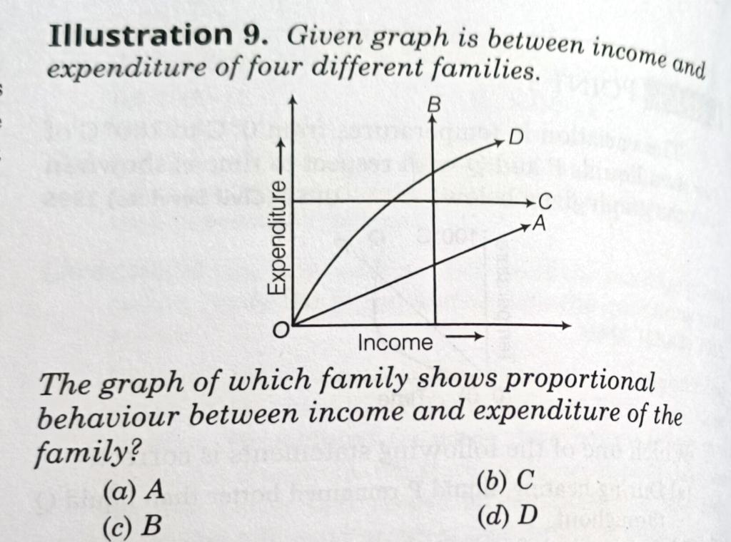 Solved Illustration 9. Given graph is between income and | Chegg.com