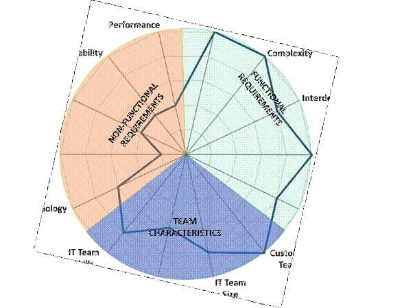 Solved QUESTION 32 For a systems construction project, this | Chegg.com