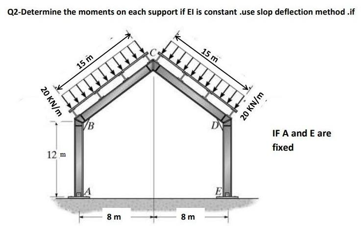 Solved Q2-Determine the moments on each support if El is | Chegg.com
