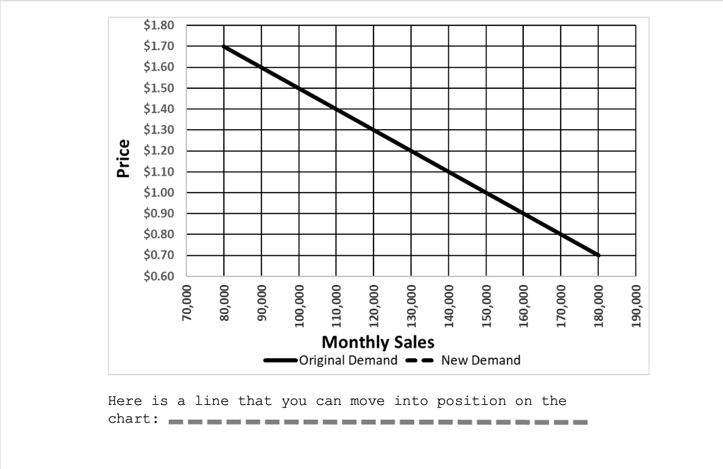 Solved This Graph shows Demand Curve for packaged cakes | Chegg.com