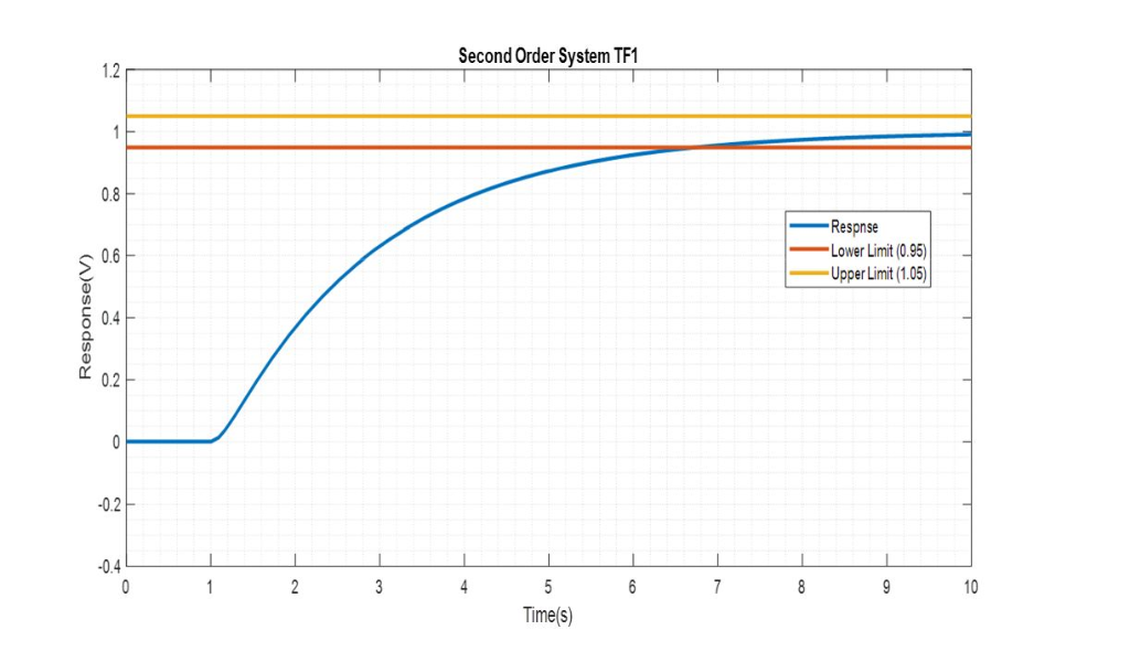 Solved Calculate the Rise time, Settling time, Over shoot | Chegg.com