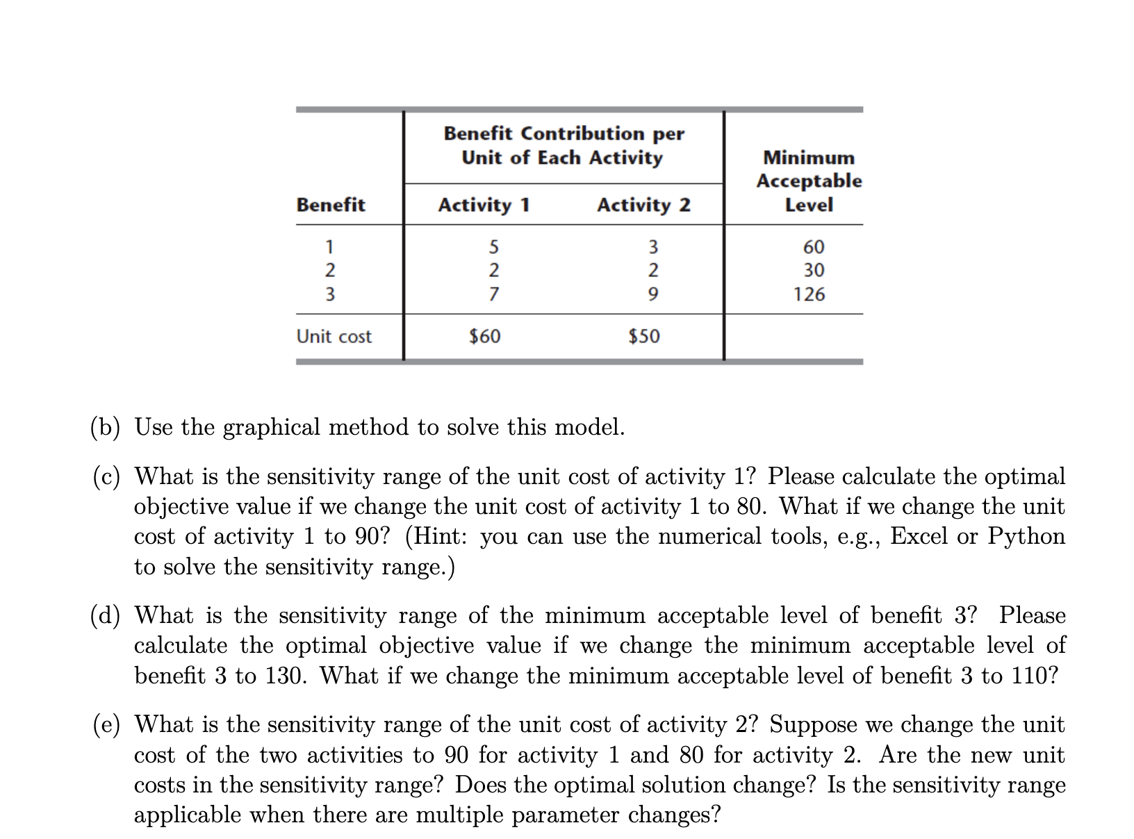 Solved What is the sensitivity range of the unit cost of | Chegg.com