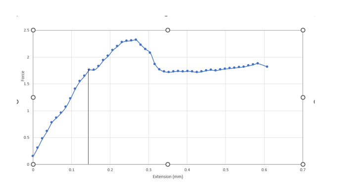 Solved I have been asked to plot a graph and select the | Chegg.com