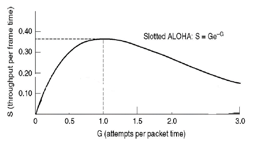 Solved The Slotted Aloha is an example of the MAC protocol. | Chegg.com