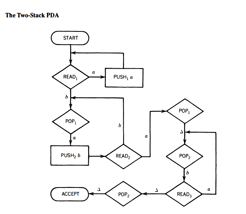 Solved Build a 2PDA that accepts the language | Chegg.com