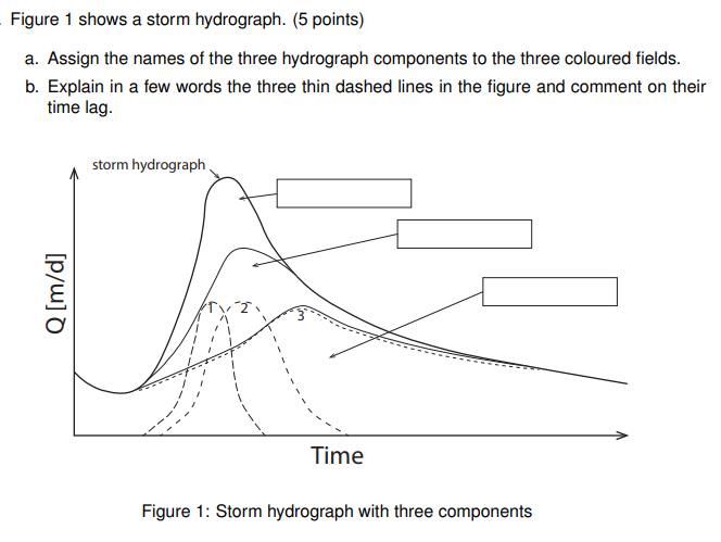 Solved Figure 1 shows a storm hydrograph. (5 points) a. | Chegg.com