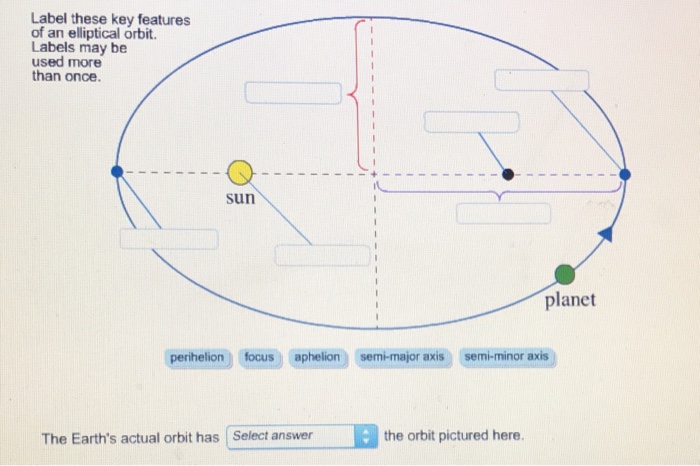 Solved Label these key features of an elliptical orbit | Chegg.com
