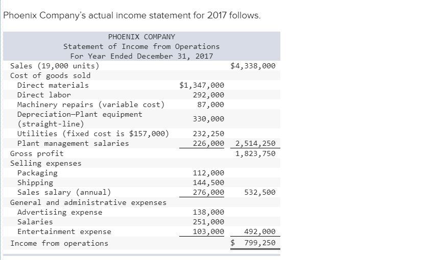 Solved Phoenix Company's 2017 master budget included the | Chegg.com