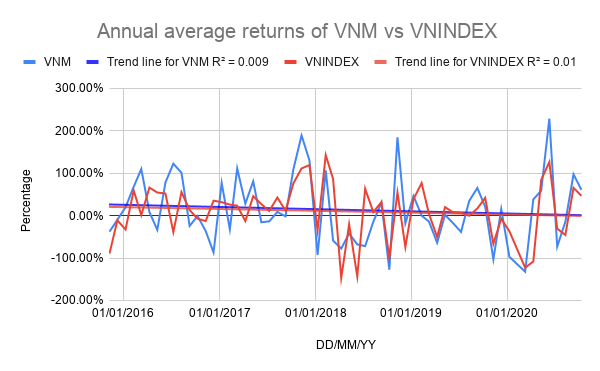 Solved VNM Annual average returns of VNM vs VNINDEX | Chegg.com