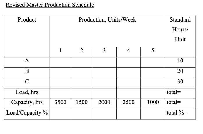 Solved Fill up the current master production schedule and | Chegg.com
