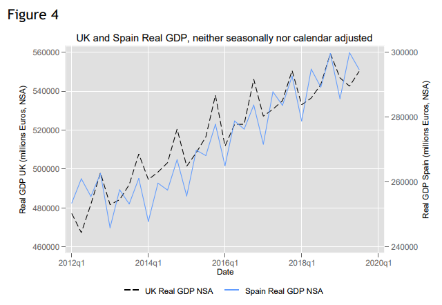 Figure 2 France and Spain Real GDP, seasonally and | Chegg.com
