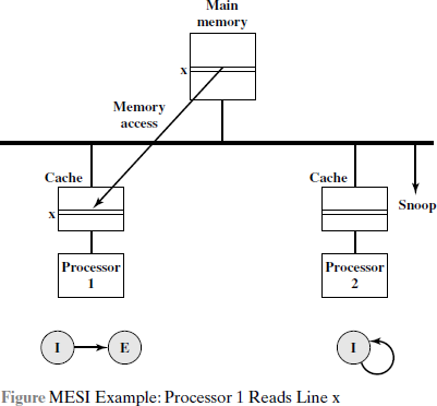 Solved Consider a situation in which two processors in an | Chegg.com