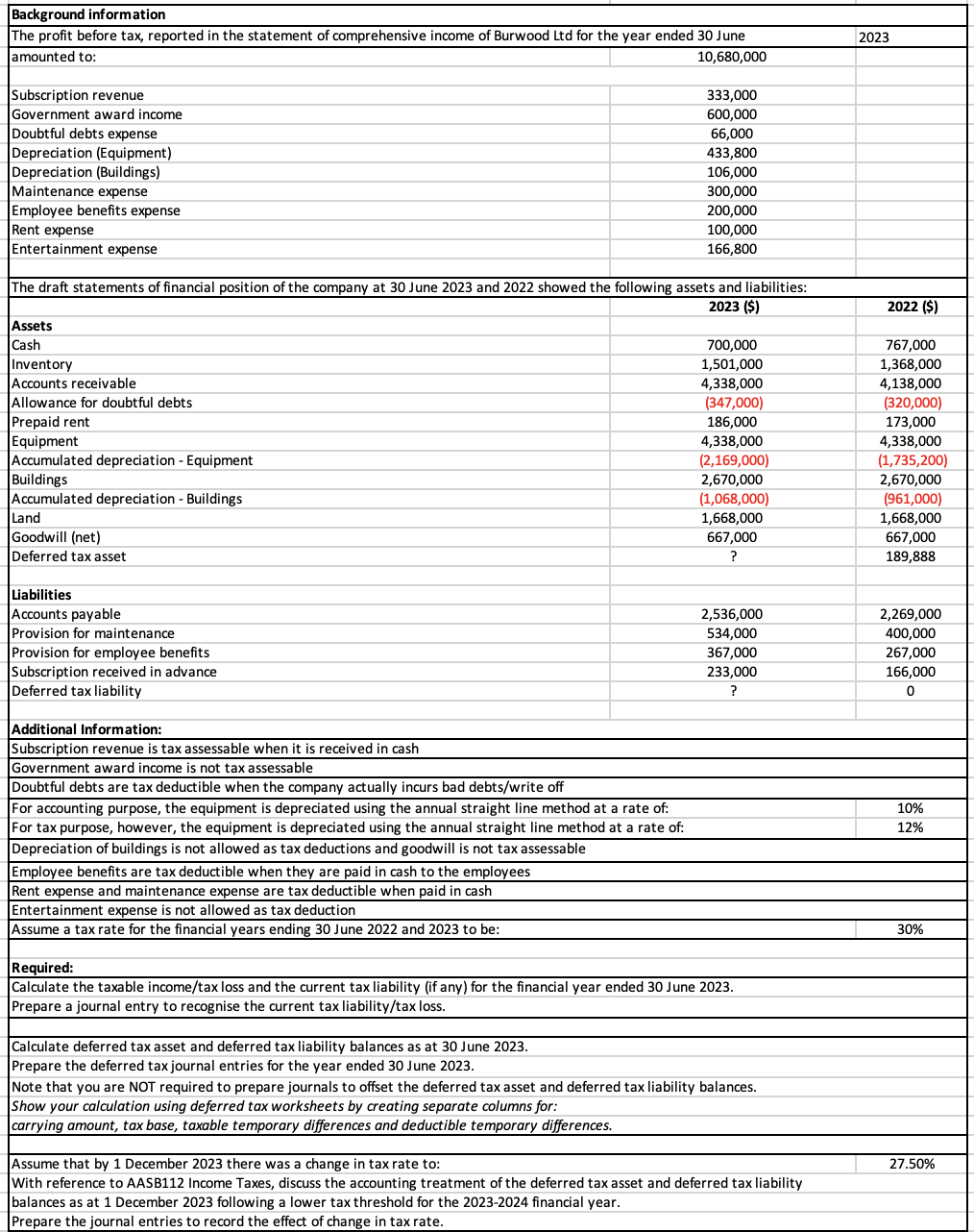 Solved Calculate the taxable income/tax loss and the current | Chegg.com