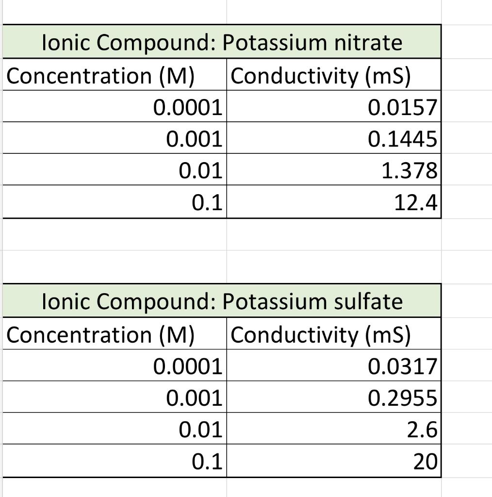 Solved Based on the conductivity lab results answer the | Chegg.com