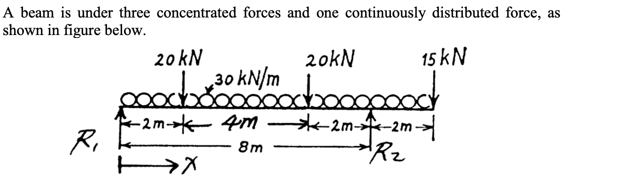 Solved A beam is under three concentrated forces and one | Chegg.com
