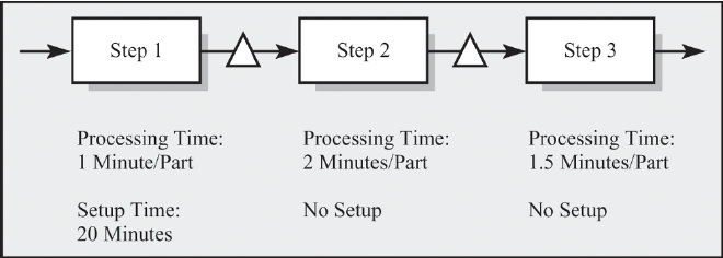 Solved Consider the following batch flow process consisting | Chegg.com
