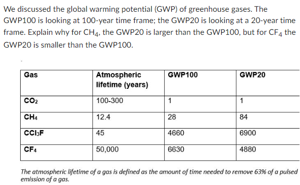 Solved We discussed the global warming potential (GWP) of | Chegg.com