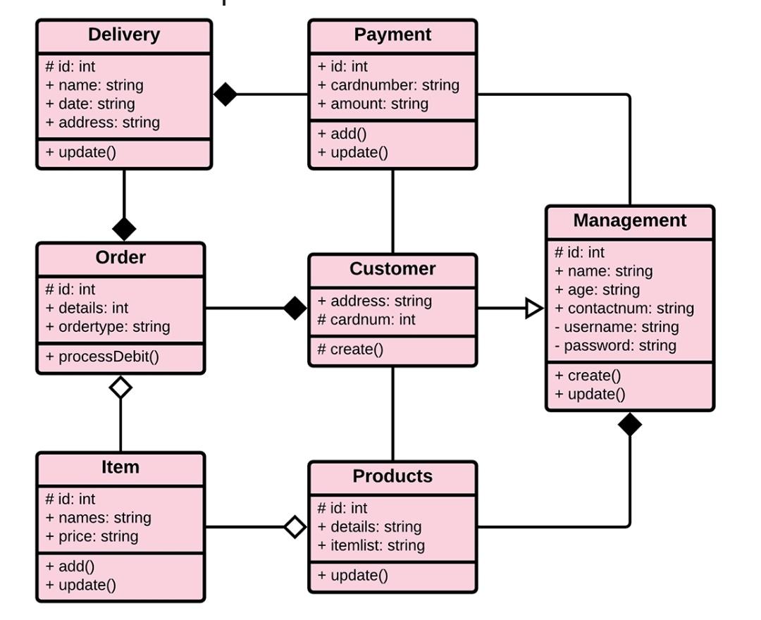 Solved NEED AN ORDER TRACKING SYSTEM IN JAVA FOR THIS UML | Chegg.com