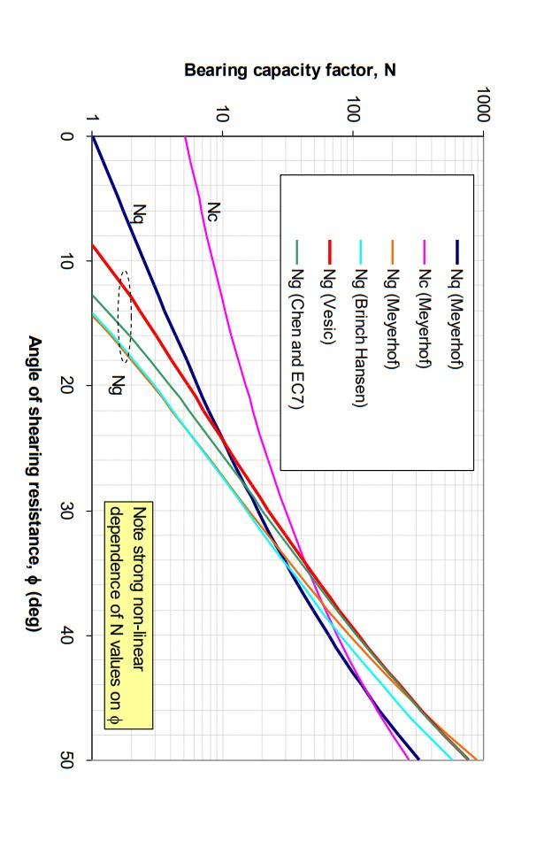 Solved a) Using the bearing capacity factors chart provided | Chegg.com