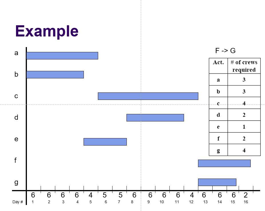Solved Can anyone help me understand resource-leveling - The | Chegg.com