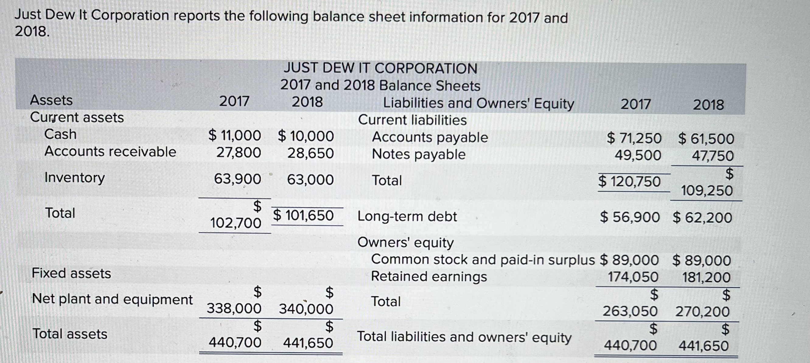 Solved Based on the balance sheets given for Just Dew It, | Chegg.com