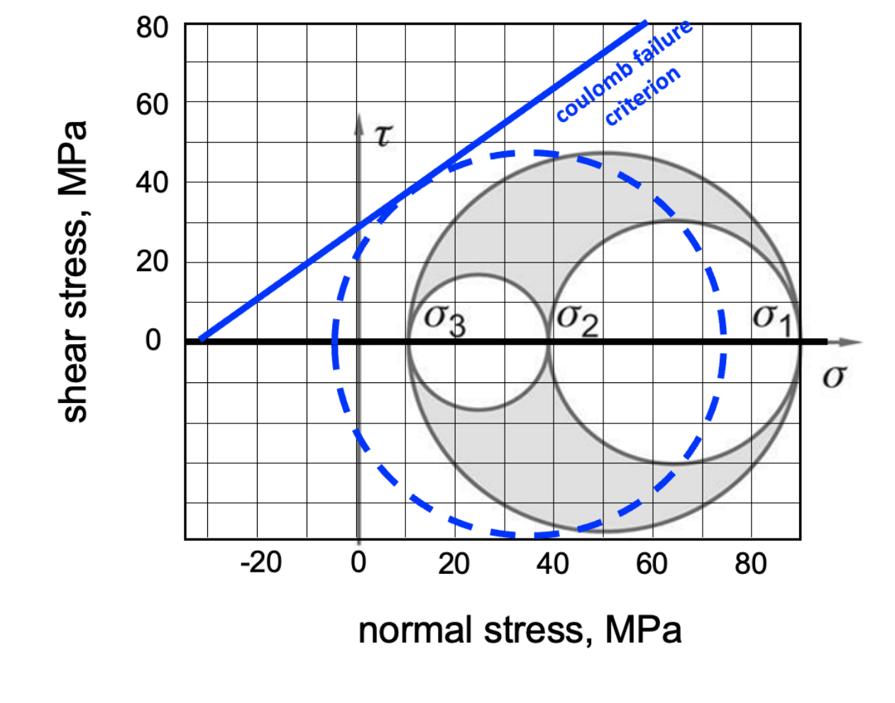 Solved normal stress, MPa9. Again referring to the Mohr | Chegg.com