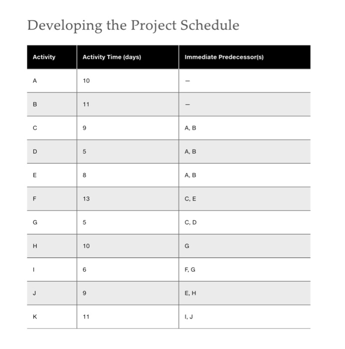 Solved Developing the Project Schedule Immediate | Chegg.com
