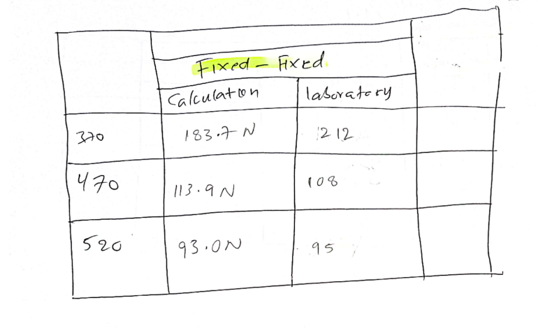Solved (iii) Using the Euler buckling curve shows in Figure | Chegg.com