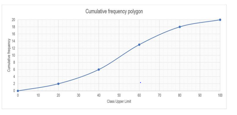 Solved QUESTION 5 The cumulative frequency polygon below | Chegg.com