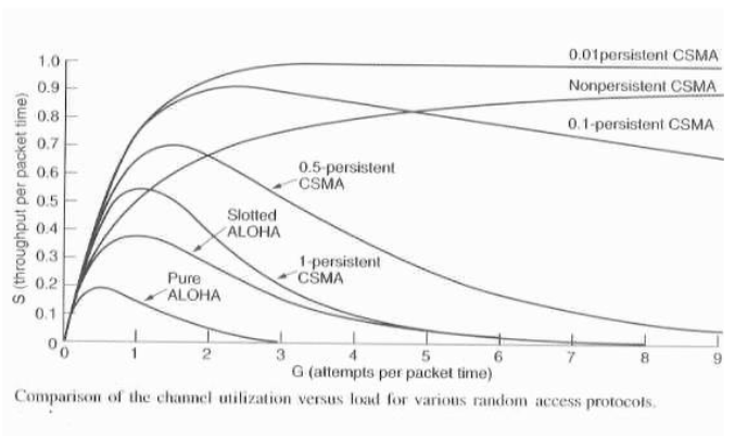 Solved Using p-persistent protocol (and the graph below), | Chegg.com