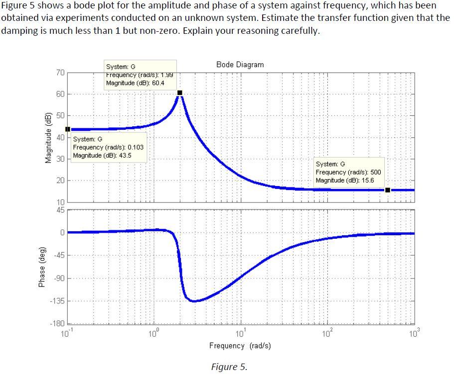 Solved Figure 5 shows a bode plot for the amplitude and | Chegg.com