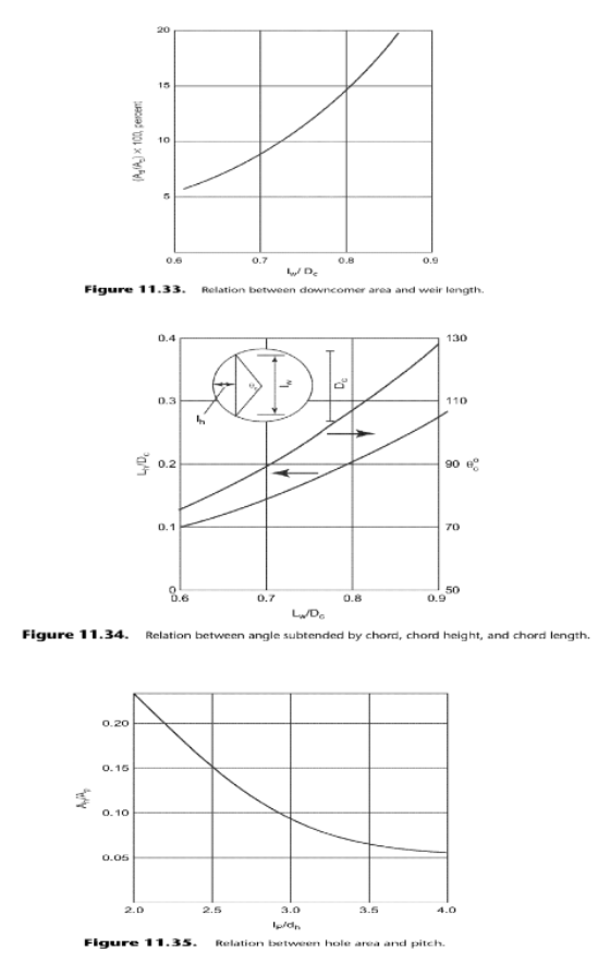 Solved Figure 11.33. Pelation between downcomer area and | Chegg.com