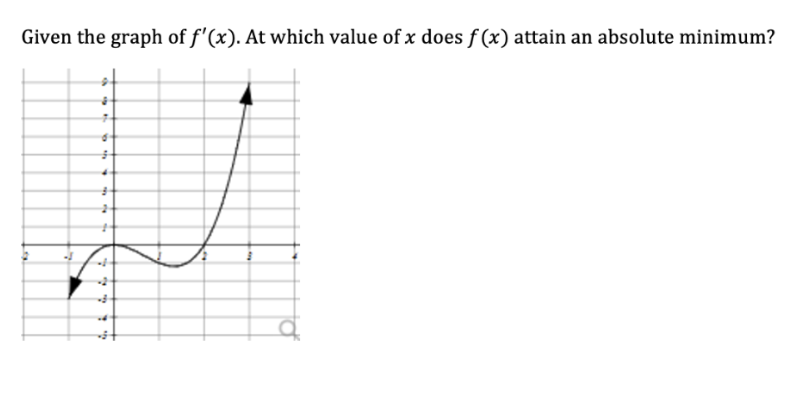 Solved Given the graph of f′(x). At which value of x does | Chegg.com