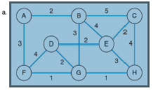 Solved Execute the shortest path algorithm on the | Chegg.com