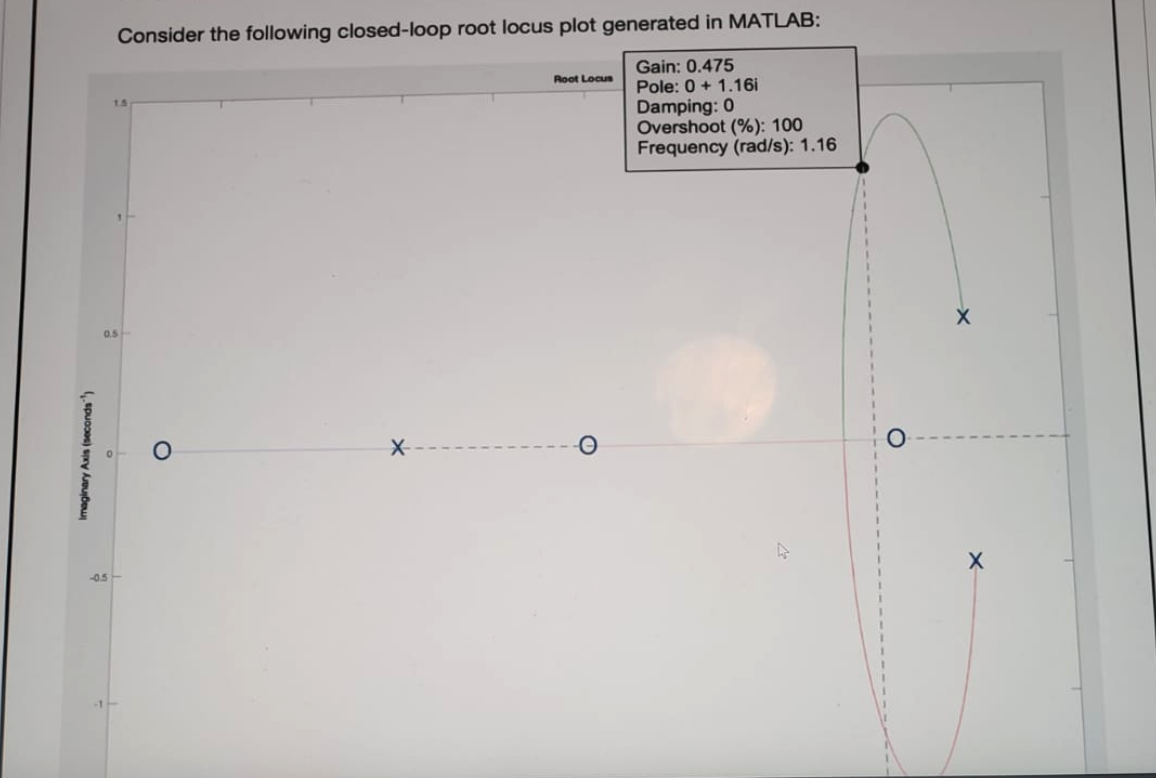 Consider the following closed-loop root locus plot | Chegg.com